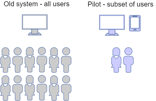 Proof of Concept vs. Prototype vs. Pilot Proof of Concept vs. Prototype vs. Pilot